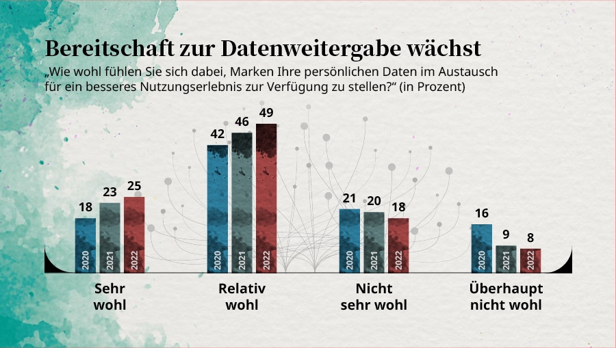 Analyse: Warum an First-Party-Daten kein Weg mehr vorbeiführt